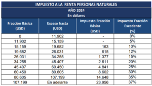 Tabla de Impuesto a la Renta 2024 - Estudio CPA Asociados
